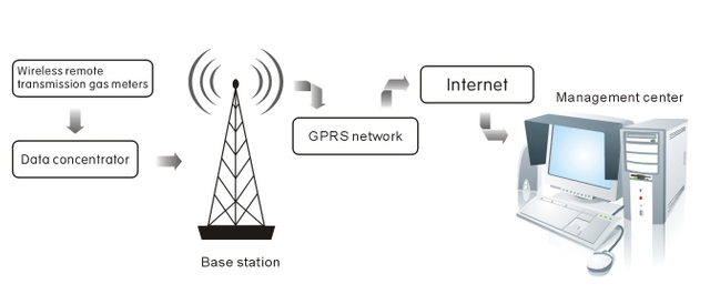 China data transmission system for civil gas meter manufacturers, data ...